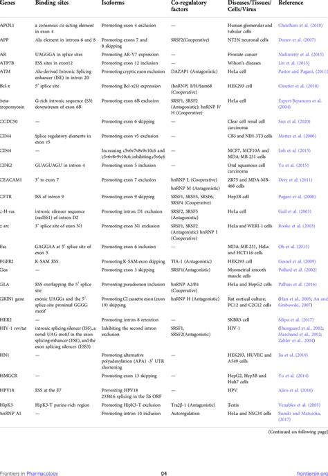 The Alternative Splicing Events Regulated By Hnrnp A1 Download