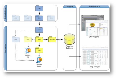 What Is The Order Of Syslog File Formats As The Summarizer Processes