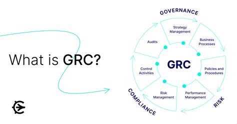 Strengthen Your Cybersecurity Strategy With Grc Best Practices