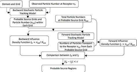 Figure 8 From Development Of A Backwardforward Stochastic Particle