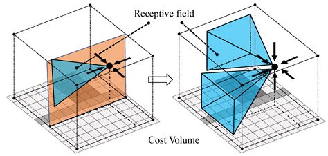 Dual Guided Aggregation Network For Stereo Image Matching