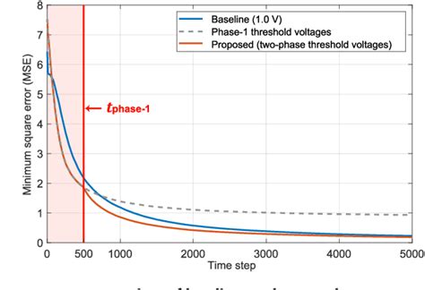 Figure 6 From Towards Fast And Accurate Object Detection In Bio Inspired Spiking Neural Networks