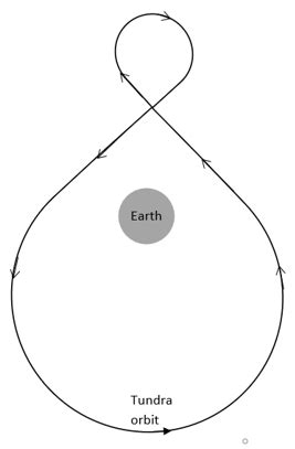 Spaceflight Mechanics MCQ Multiple Choice Questions With Answers