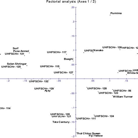 Dendrogram Obtained From Ssr Analysis Showing Genetic Relationships