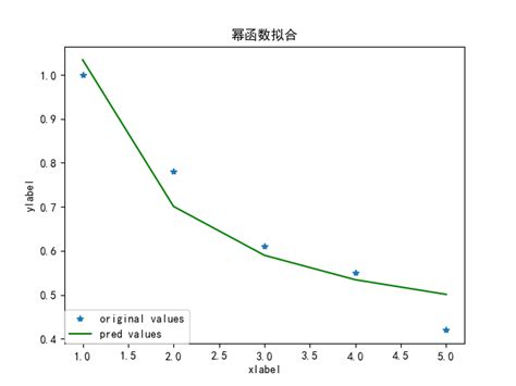 最小二乘拟合（原理python代码） 个人文章 Segmentfault 思否