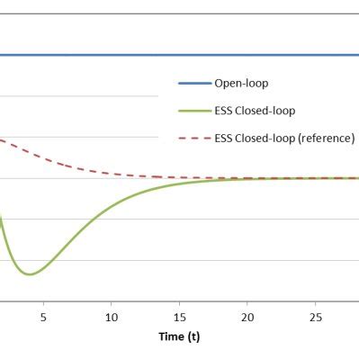 Example Open Loop Stable Linear Process Dynamic Performance Download Scientific Diagram