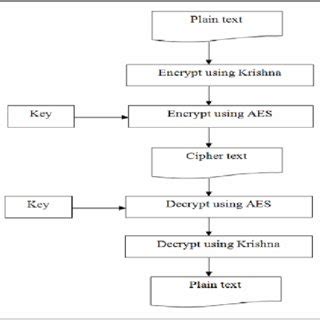 Flowchart Of AES Algorithm Download Scientific Diagram