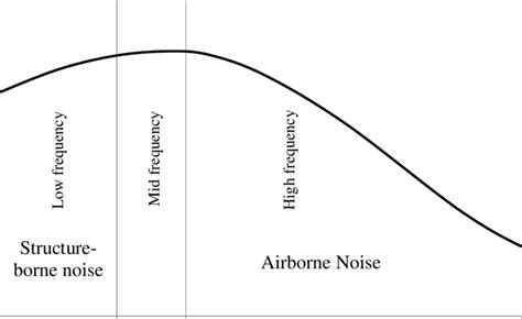 Interior Noise Classification Based On Frequency Ranges Download