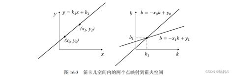 opencv基础59 霍夫变换原理讲解及示例 cv2 HoughLines 直线圆形检测
