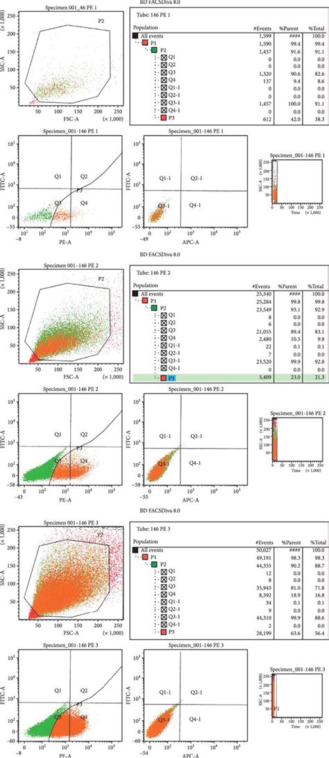 A The Cd271 Flow Cytometry Graphs Of 3 Cell Lines Of The