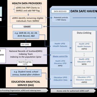 Model Of Pseudonymised Data Linkage FNP Scotland Research Database Download Scientific Diagram