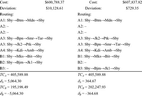 Two Non Dominated Routing Solutions Download Table