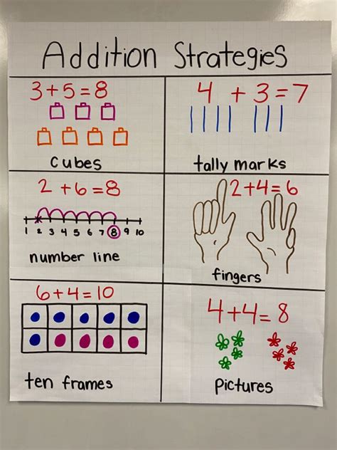 Rounding Anchor Chart Artofit