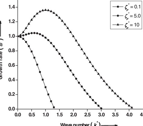 The Variation Of Growth Rate ω Versus Wave Number K For