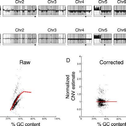 Normalization Of GC Content Bias A GC Content Bias Present In Download Scientific Diagram