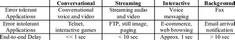 Applications And Qos Requirements Download Table