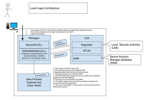 Kerberos Authentication Active Directory 2016 Samueldhakiyarr