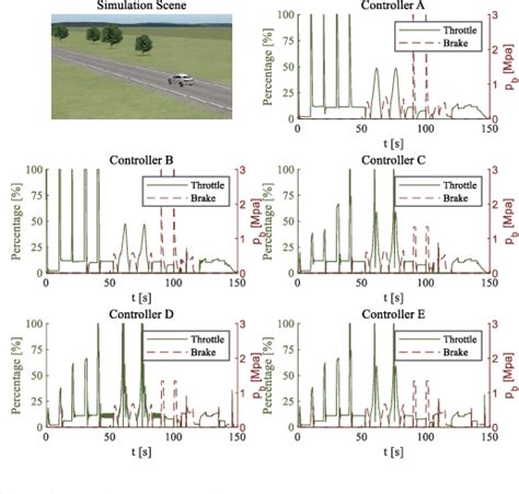 Figure 1 From Model Predictive Longitudinal Motion Control For The