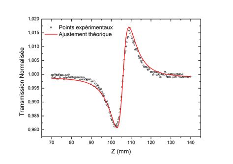 Courbe Z Scan Pour Un Cristal De Cr Gsgg Download Scientific Diagram