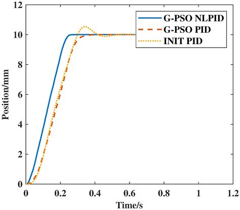 Applied Sciences Free Full Text Nonlinear Pid Controller Parameters Optimization Using