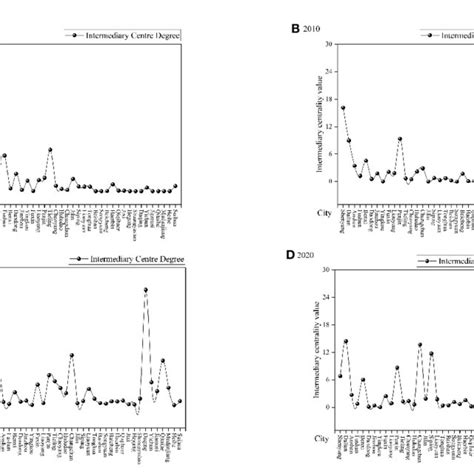 Intermediary Centre Degrees In The Human Settlements Spatial Download Scientific Diagram