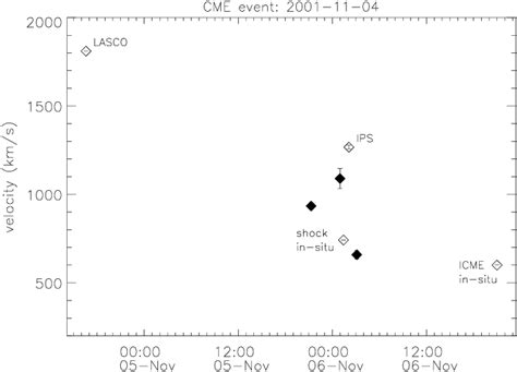 Speed Temporal Evolution Of The 26 April 2001 Lasco Cme Same Format Download Scientific