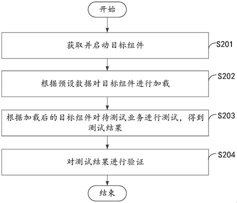 业务测试方法、系统、电子设备和存储介质与流程