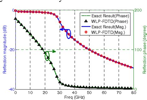 figure 1 from wlp fdtd implementation of cfs pml for plasma media
