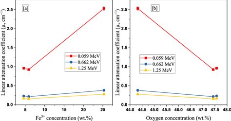 variation of the linear attenuation coefficient m cm À1 versus the