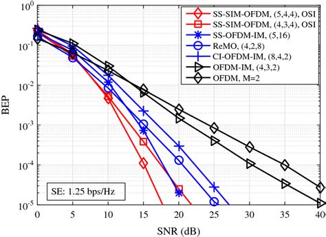 Bep Comparison Among Ss Sim Ofdm And Benchmark Schemes At The Se Of