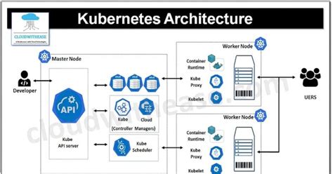 Nefta Anaya On Linkedin Kubernetes Architecture A Deep Dive Into Container Orchestration