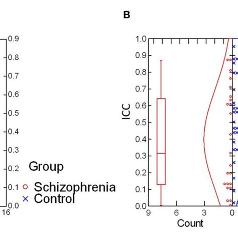 a comparison of intra individual variability icc values in