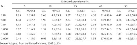 Standard Errors And Confidence Intervals For Prevalence Estimates Based