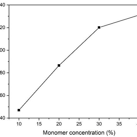 Variation Of The Degree Of Grafting With The Monomer Concentration For Download Scientific