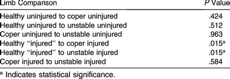 Post Hoc Pairwise Comparisons Download Table