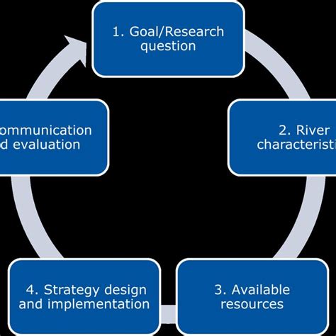 Workflow For Developing A Targeted River Plastic Monitoring Strategy Download Scientific