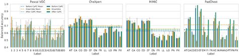 using capc to improve model performance dashed lines represent mean