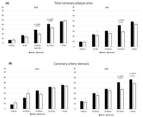 Sex Differences In Coronary Atherosclerosis During The Pre And