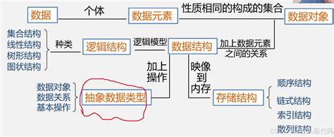 数据结构入门（一） Csdn博客
