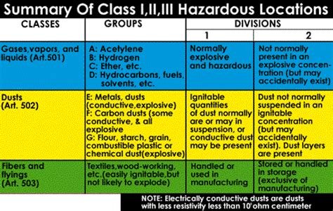 NEC Hazardous Locations Chart