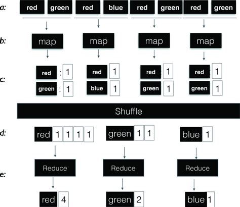 A Simple Word Count Example To Explain Processing Under The Mapreduce Download Scientific