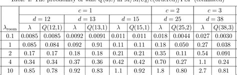 Table 4 From A Queueing Model For Customers Requesting Service