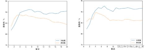 毕业设计：基于深度学习的文本情感分析 深度学习文本情感分析系统 Csdn博客