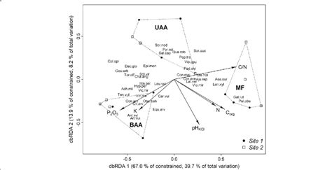Db Rda Ordination Triplot Relating The Plant Species To The Selected Download Scientific