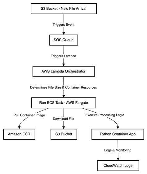 Serverless Data Ingestion And Pre Processing With Aws Lambda And Ecs