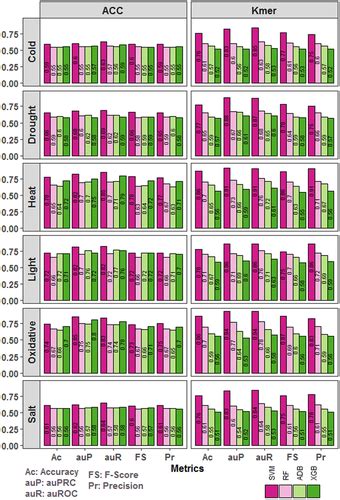 Asrpro A Machine‐learning Computational Model For Identifying Proteins