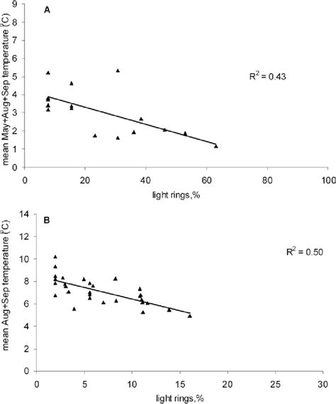 Linear Regression Between Temperature Per Group Of Months And Download Scientific Diagram