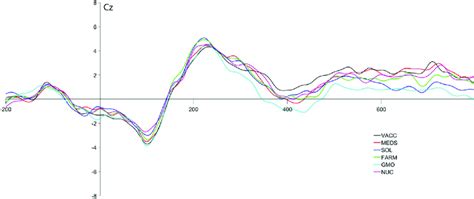 erp waveform to target words for six conditions presented during the