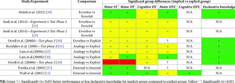 Summary Of Intervention Effects For Comparisons With Delayed 24h Download Table
