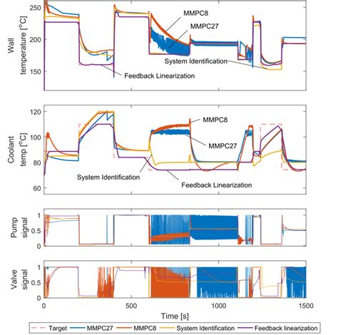28 Comparing Controller Performance Between Mpc From Feedback Download Scientific Diagram